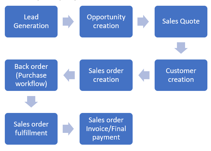 ORDER TO SALES PROCESS IN D365 FINANCE AND OPERATIONS