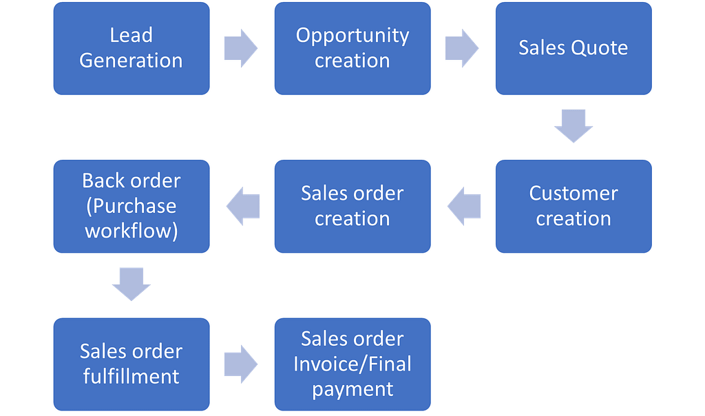 ORDER TO SALES PROCESS IN D365 FINANCE AND OPERATIONS