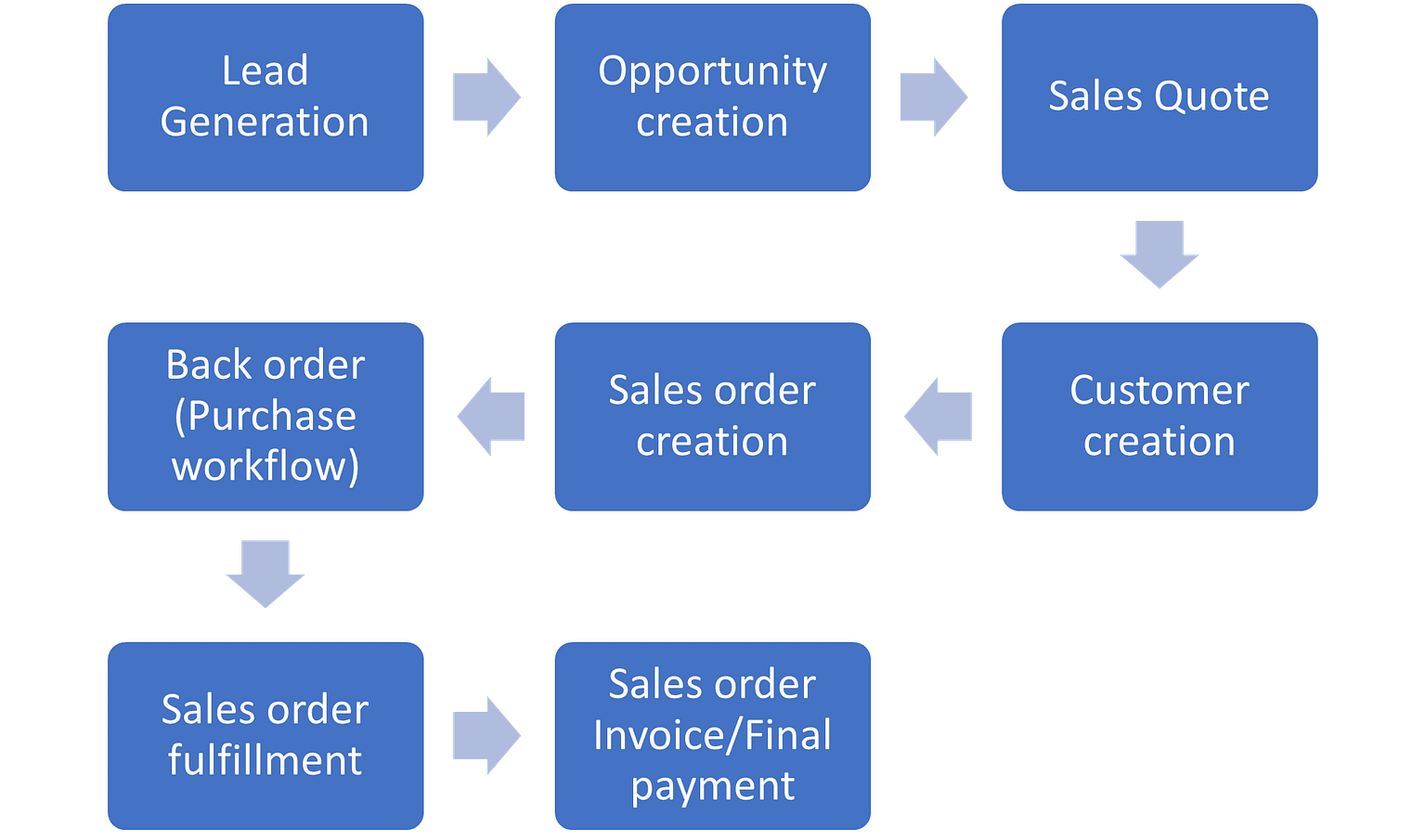 ORDER TO SALES PROCESS IN D365 FINANCE AND OPERATIONS