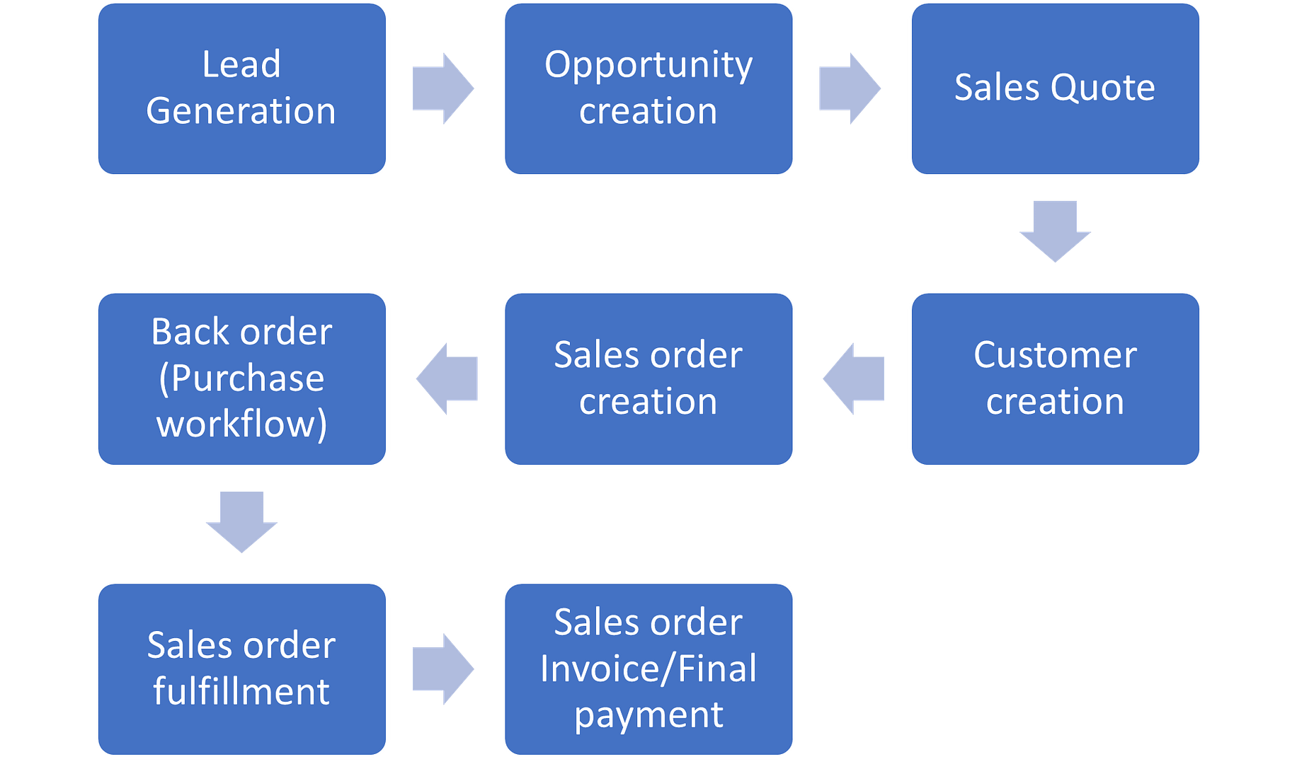 ORDER TO SALES PROCESS IN D365 FINANCE AND OPERATIONS