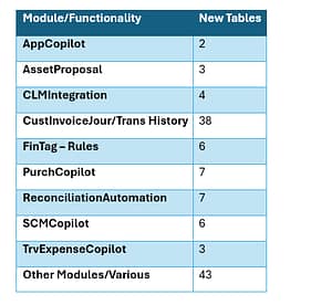 Dynamics 365 Finance & SCM 10.0.42 Update Key Changes
