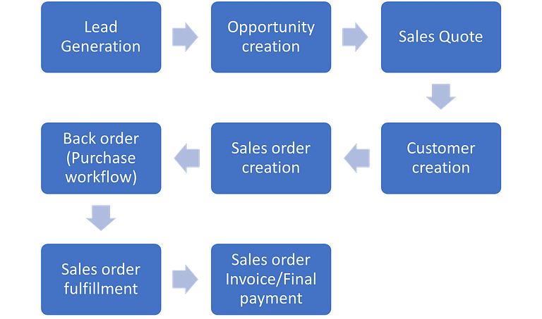 ORDER TO SALES PROCESS IN D365 FINANCE AND OPERATIONS