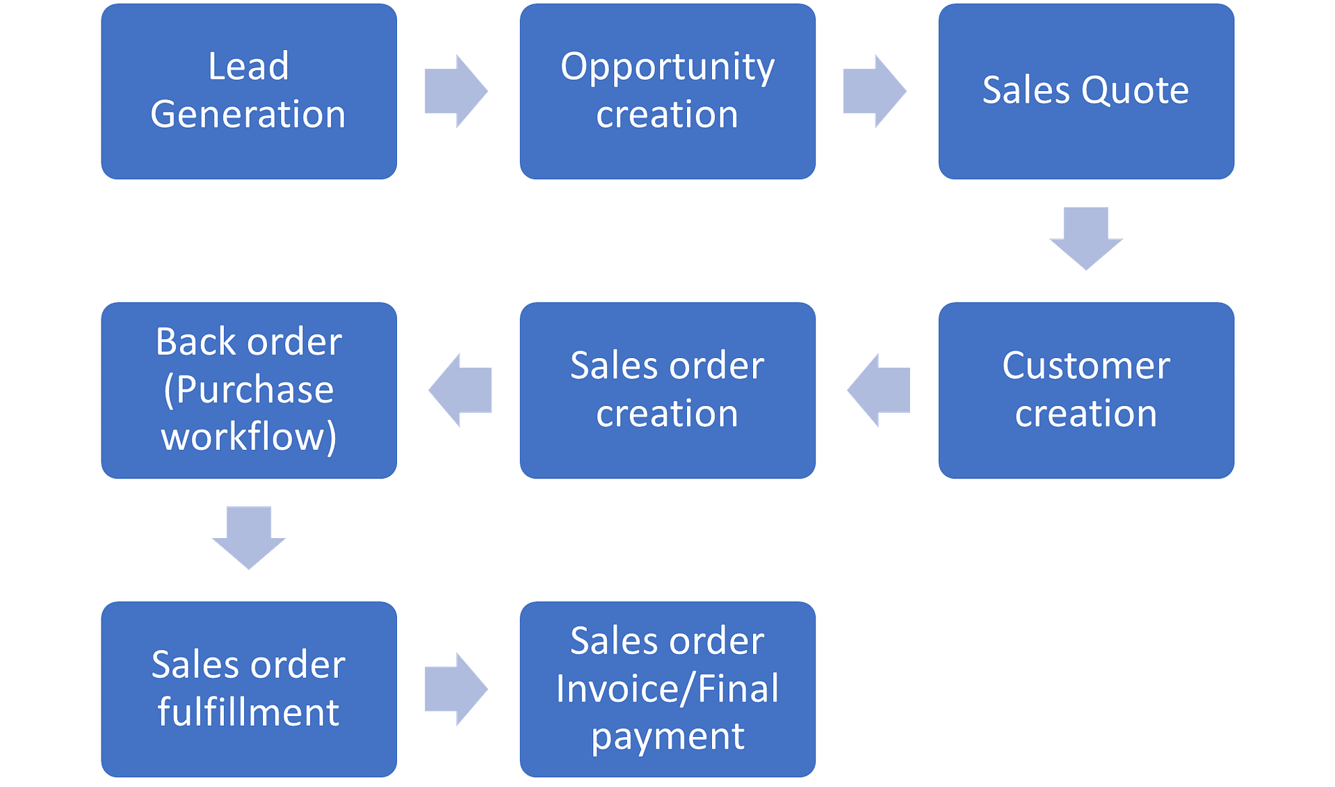 ORDER TO SALES PROCESS IN D365 FINANCE AND OPERATIONS